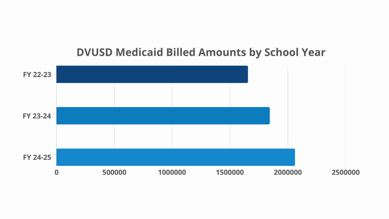 Deer Valley Schools Case Study - School Medicaid Reimbursements